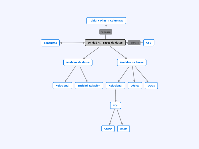 UD 4. Bases de datos v1 - Concept Map
